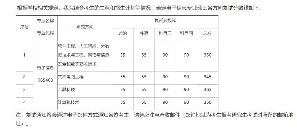北京大学软件与微电子学院2022年硕士研究生招生复试分数线