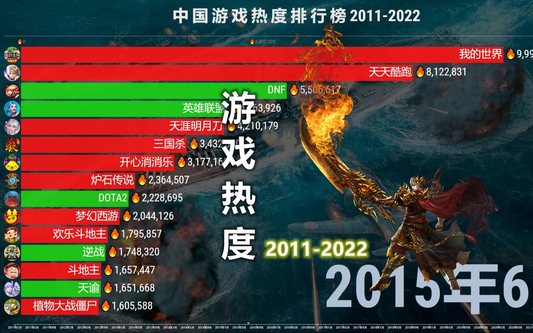 2011-2022游戏热度排名,有些昙花一现,有的经久不衰!