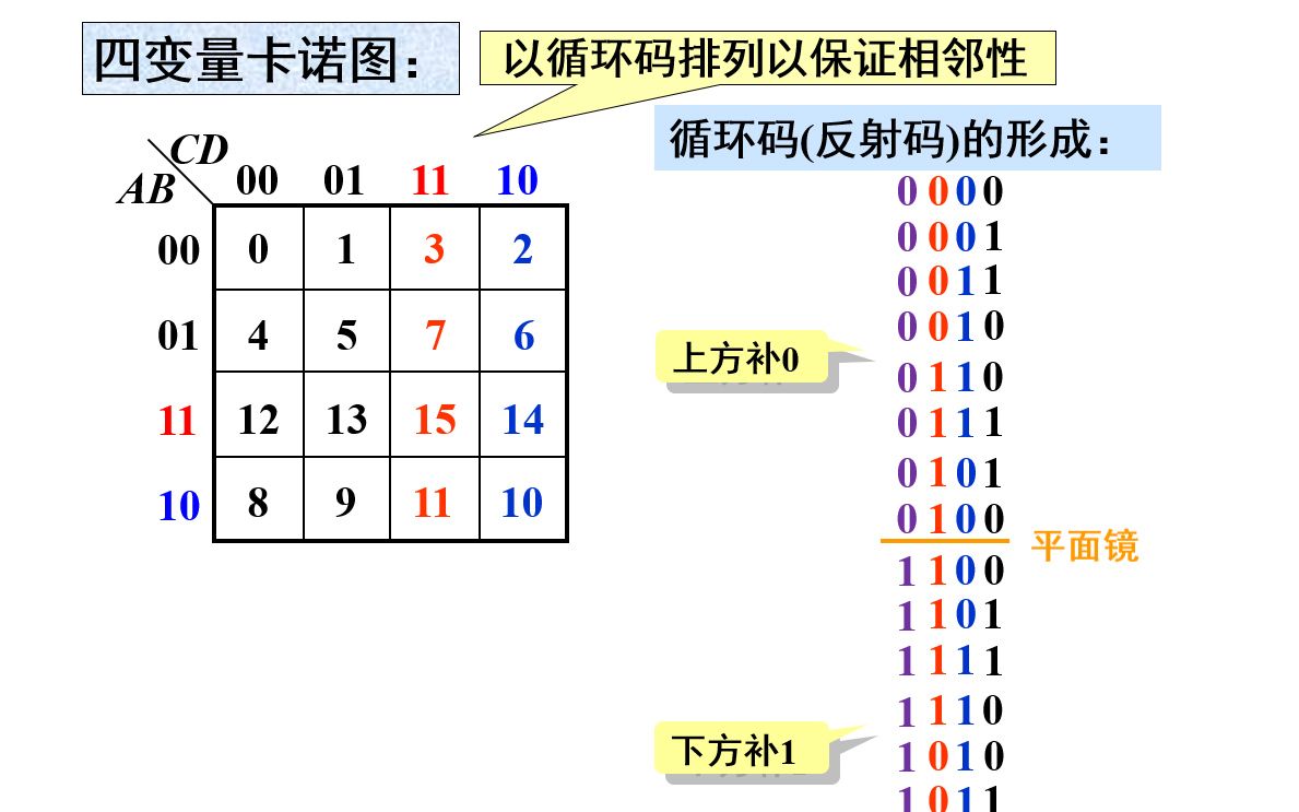 卡诺图化简--手把手教,一学就会!