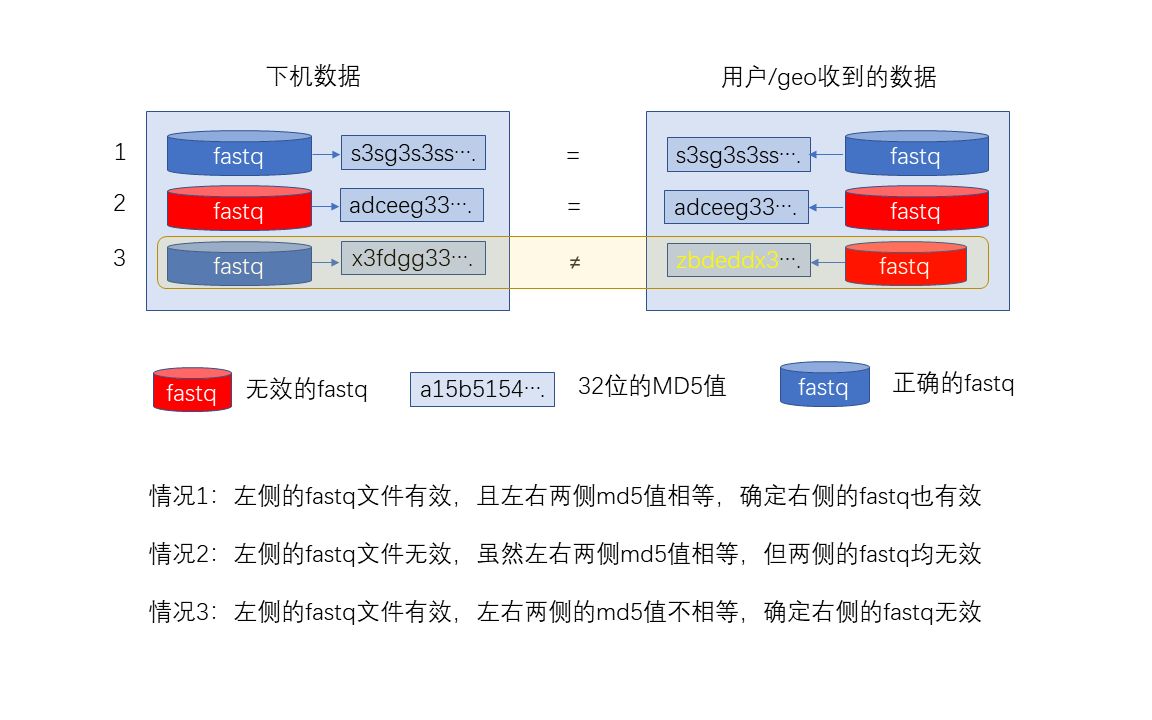 高通量测序fastq文件seqkit校验和md5值计算