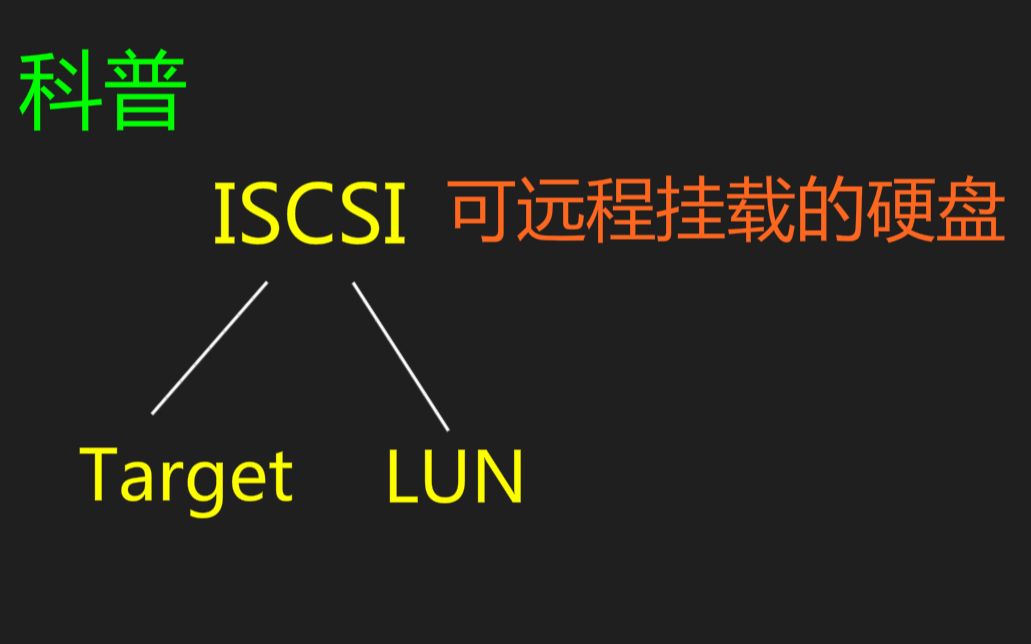 远程挂载硬盘,把NAS当移动硬盘用。ISCSI使用教学。