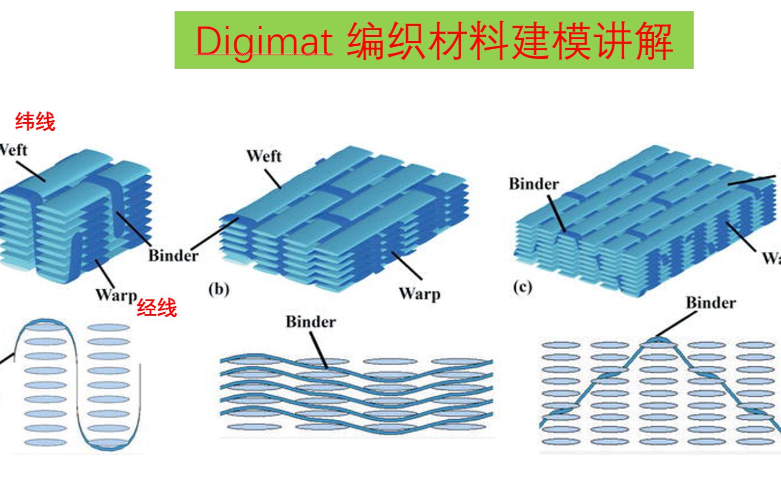 ...与Abaqus联合使用系列——第四章之三维编织复合材料建模实例概述