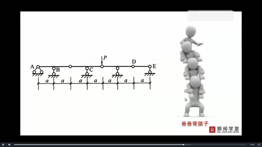 一级注册建筑师-建筑力学-爸爸背孩子(支反力及内力计算)