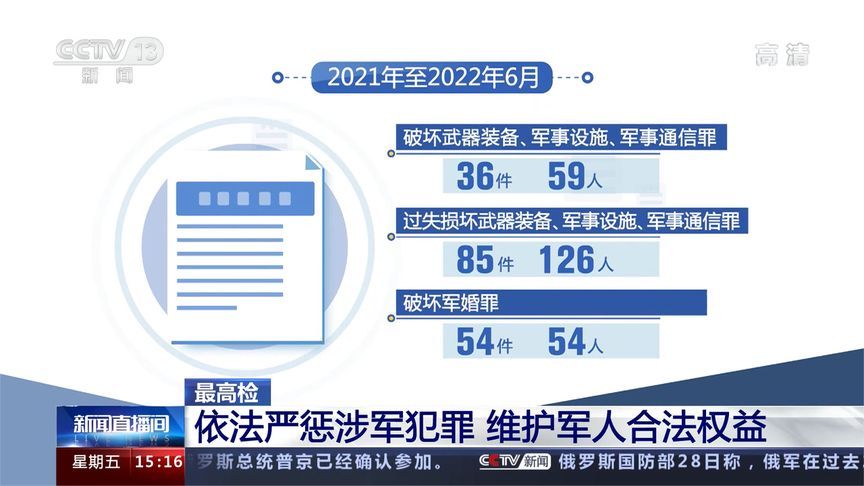 最高检 依法严惩涉军犯罪 维护.