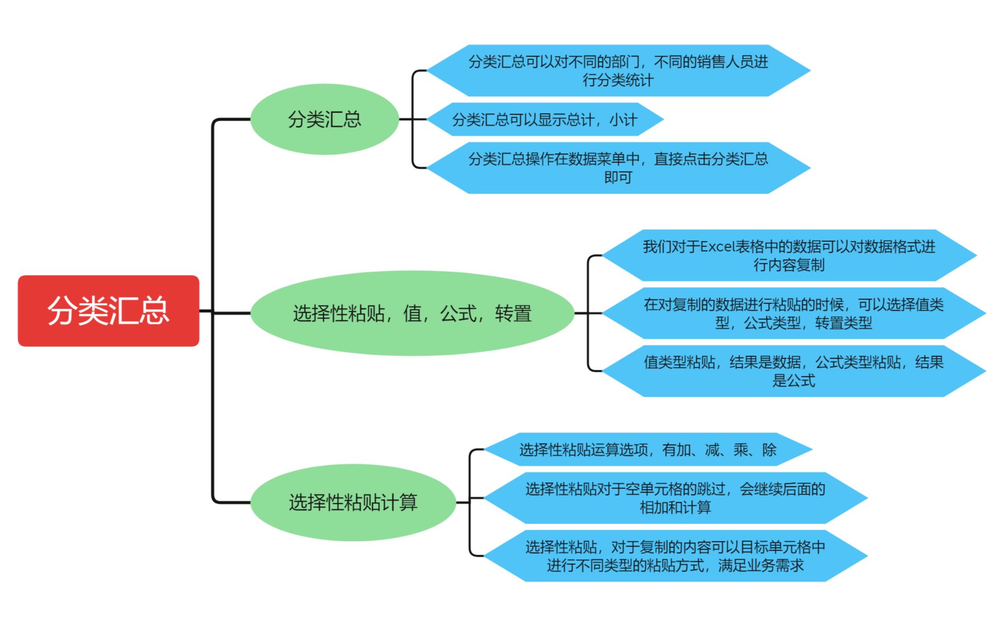 Excel表格小技巧 数据的分类汇总、选择性粘贴和计算