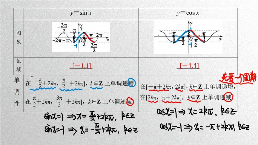 5.4.10正弦、余弦函数的最值问题