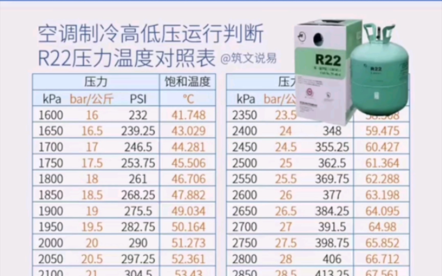 空调制冷运行判断,高压与低压压力,制冷剂R22压力温度对照表