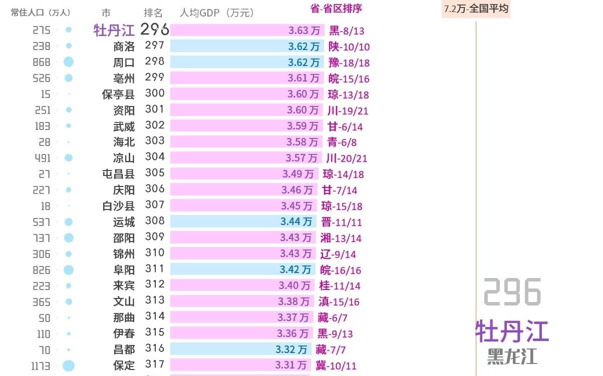 【动态图】七普数据的2020年全国356个城市/地级行政区人均GDP排名