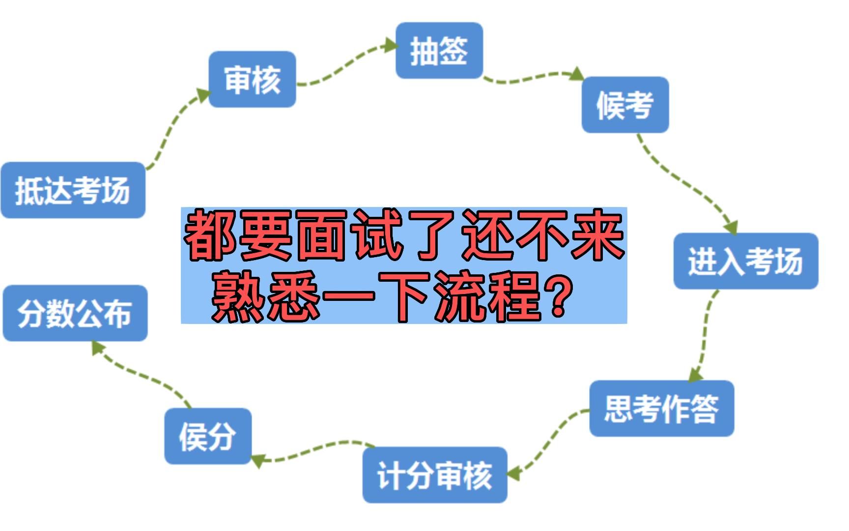 结构化面试全流程,都要面试了还不来熟悉一下流程?|公务员|事业编|