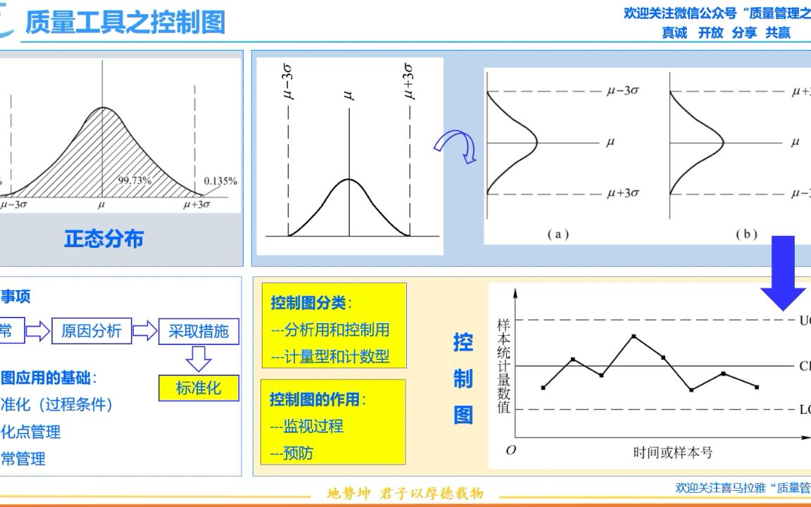 质量管理工具之控制图