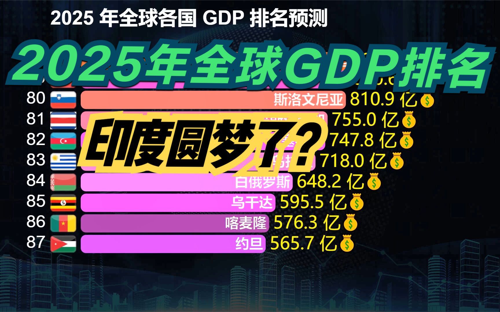 印度3年内赶超英国?2025年全球各国经济实力排名预测