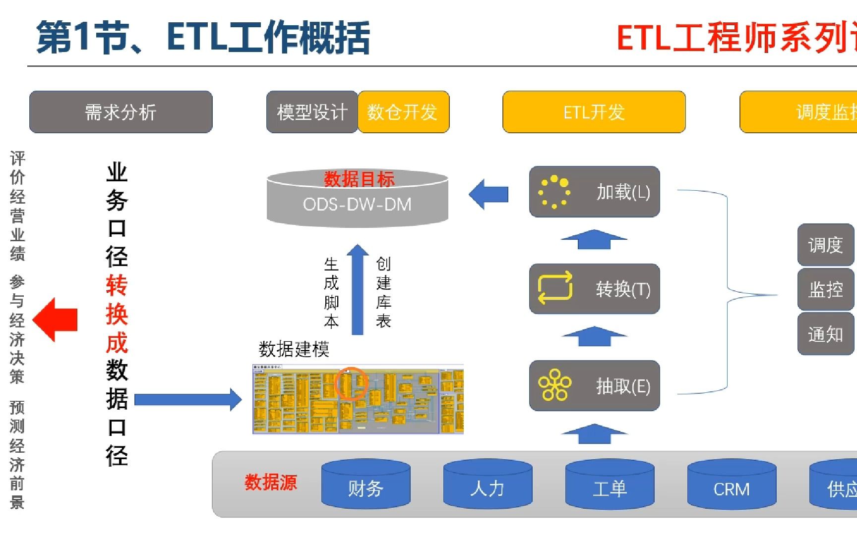 ETL工作的本质02、ETL工作概括