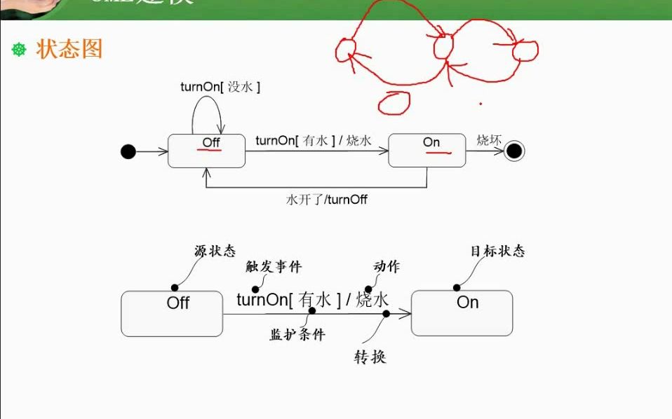 15.6 UML图(状态图)