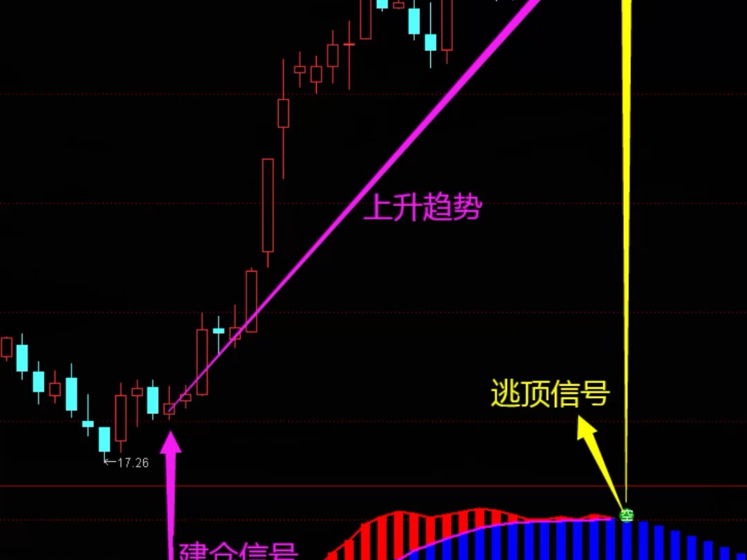 “龙头波段”指标:轻松玩转高抛低吸,顶底一目了然