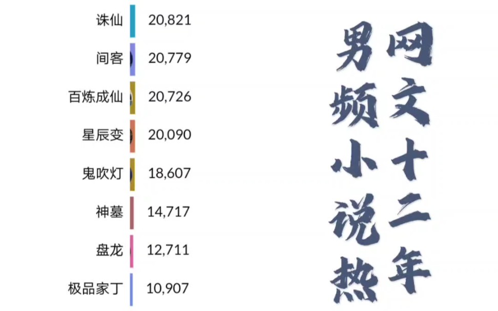 网文十二年男频小说热度变化;斗破苍穹;完美世界;凡人修仙传;吞噬星空...