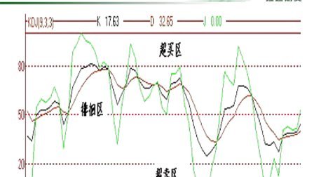 《浅析技术分析中应用的技术指标》