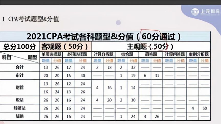 2022年cpa各科考试题型分值解析 海门会计培训学校