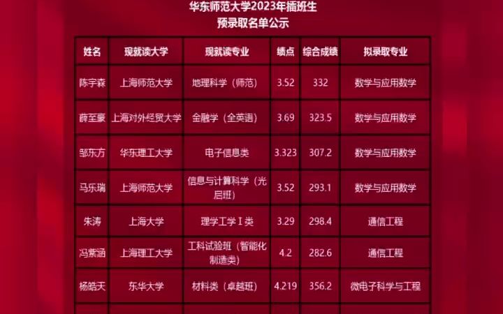 上海插班生考试—华东师范大学2023插班生录取分数线及名单