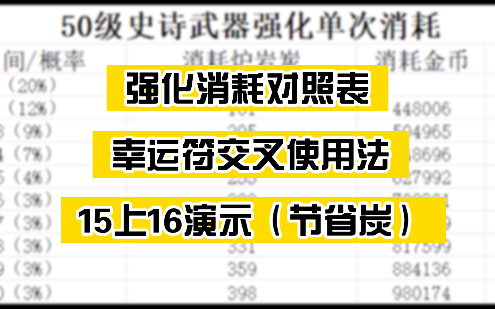 DNF手游强化消耗对照表+强化保底计算+强化玄学+幸运符交叉强化法,...