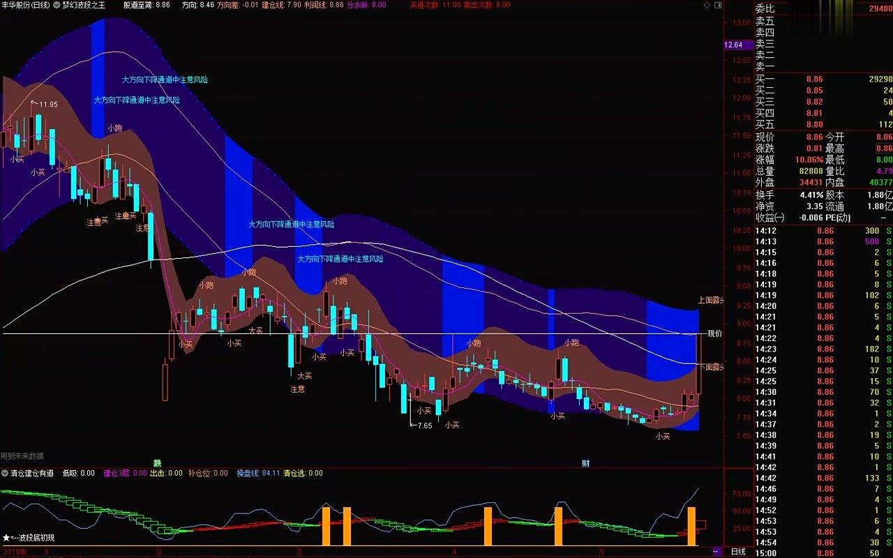 通达信精选指标:波动级别副图公式兼排序选股,三合一公式指标