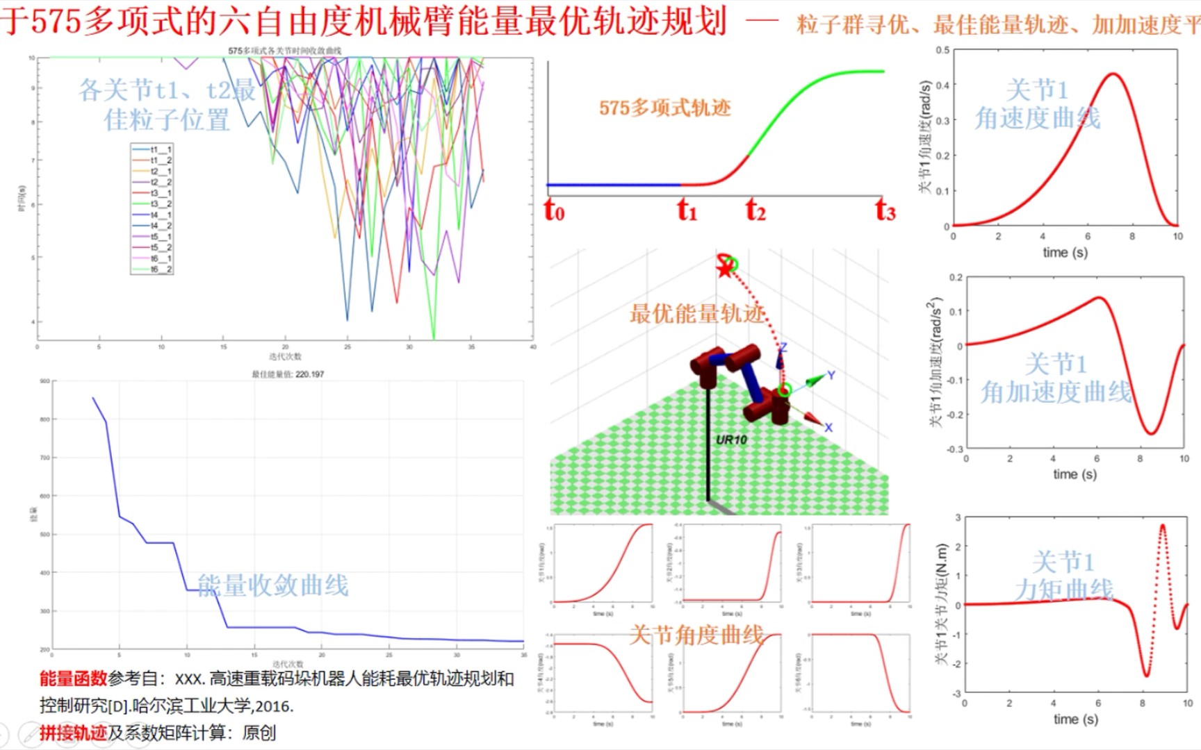 基于粒子群的六自由度机械臂能量最优轨迹规划