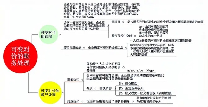 2022年初级会计实务一般销售收入及存货综合试题考点分析