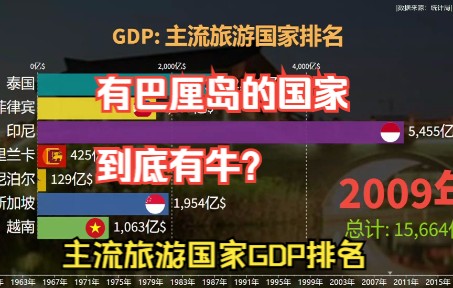 有巴厘岛的国家有多牛?你更想去哪个国家旅游。主流旅游国家的经济...