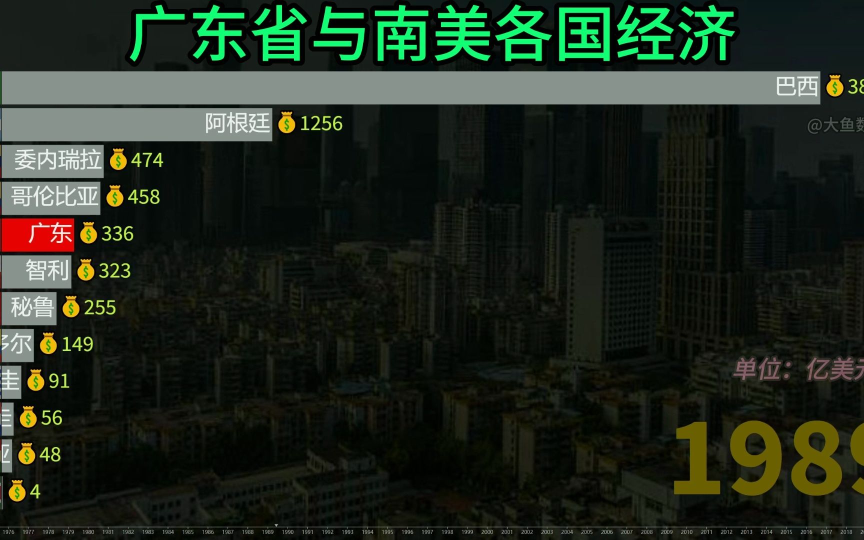 广东与南美国家经济比较,广东一飞冲天