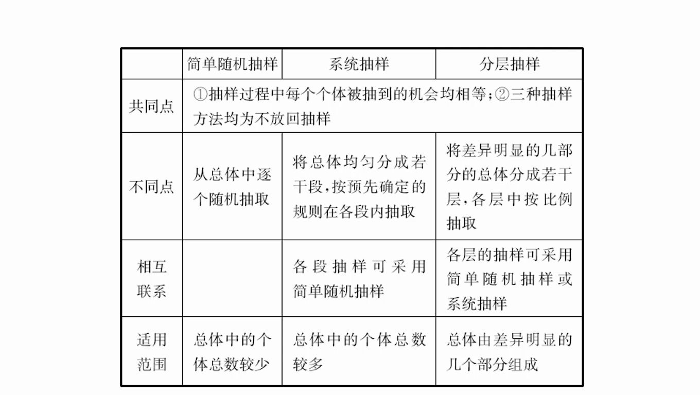 三种抽样方法的综合应用