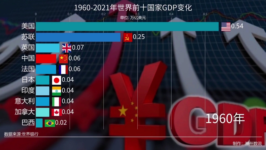 1960-2021年世界前十国家GDP变化,你有没有被中国红感动到呢?