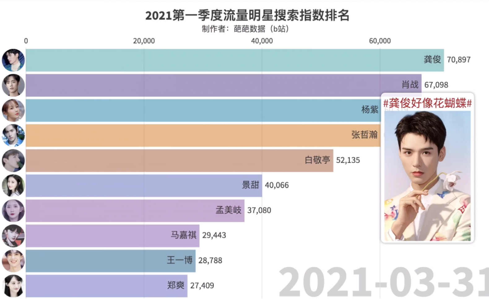 2021年1月-3月流量明星搜索指数动态排名及制作过程分享