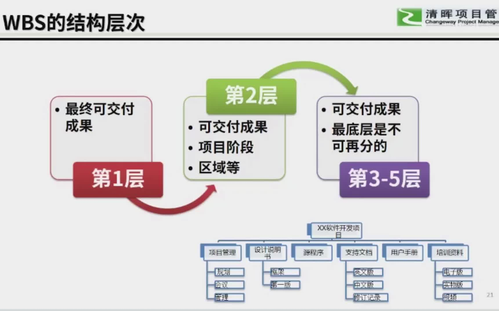 项目经理必备!零基础入门!一小时掌握WBS工作分解结构