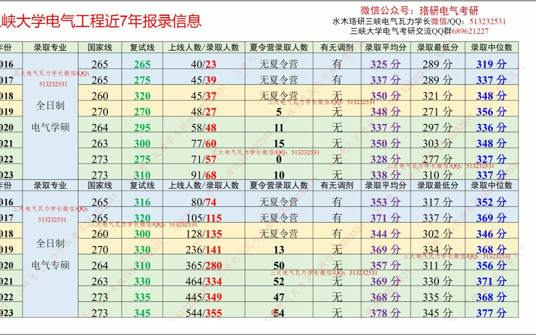 ...录取人数/报录比/复录比/平均分/中位数/录取名额趋势/录取率/多少分稳