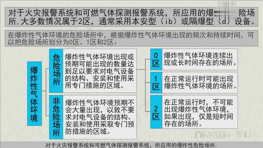 火灾自动报警系统、可燃气体探测系统、安全栅的选型原则及应用