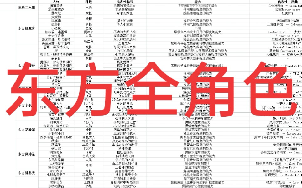 我做出了东方全角色基本信息表!