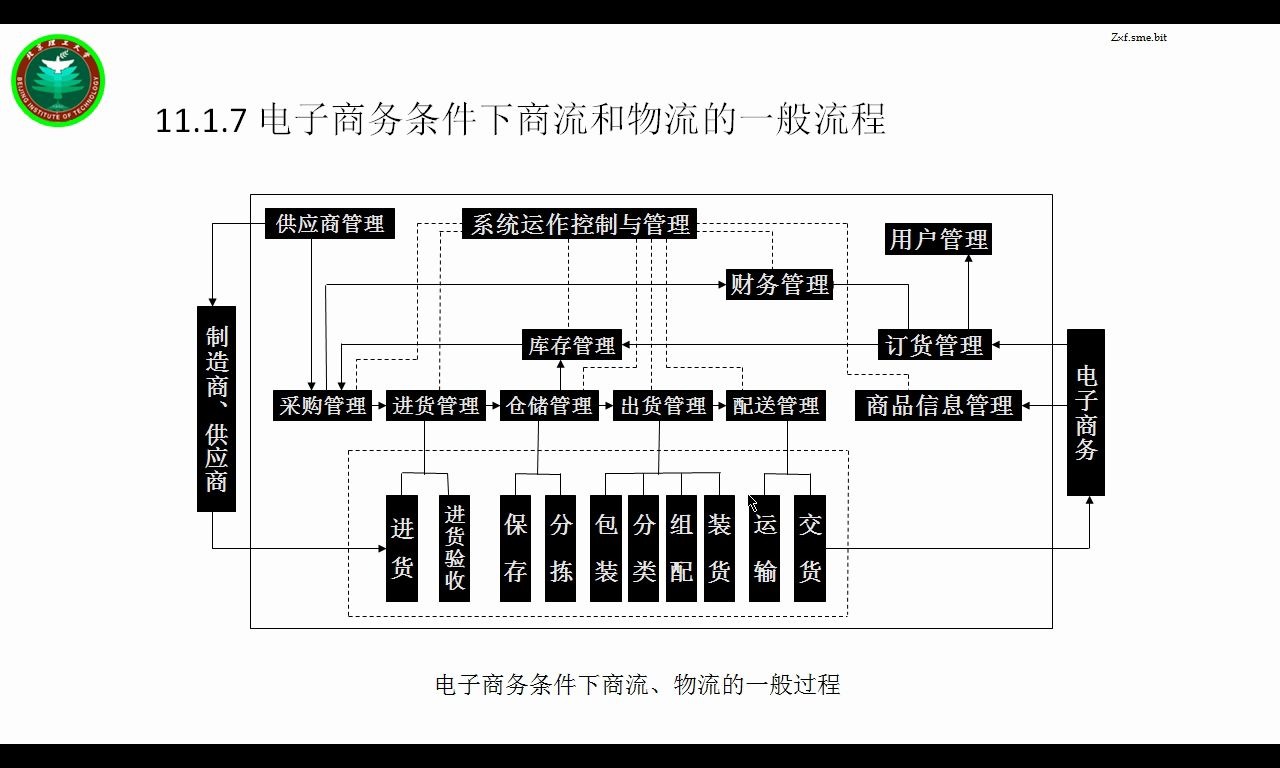 电子商务条件下商流和物流的一般流程-282-远程教育|夜大|面授|函授|家...
