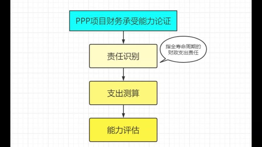 2022年一级造价师考试管理知识点:风险等级及相应措施;费用效率法