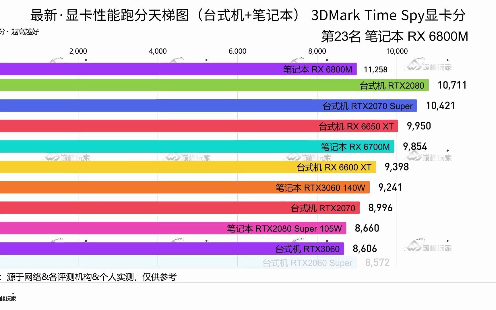 最新显卡天梯图,台式机与笔记本电脑Time Spy显卡分,含RTX4090显卡
