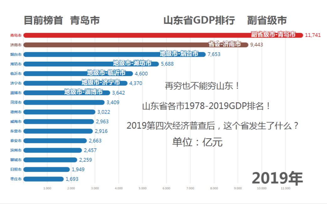 山东省1978-2019各市GDP排行,第四次经济普查初核后发生了啥?