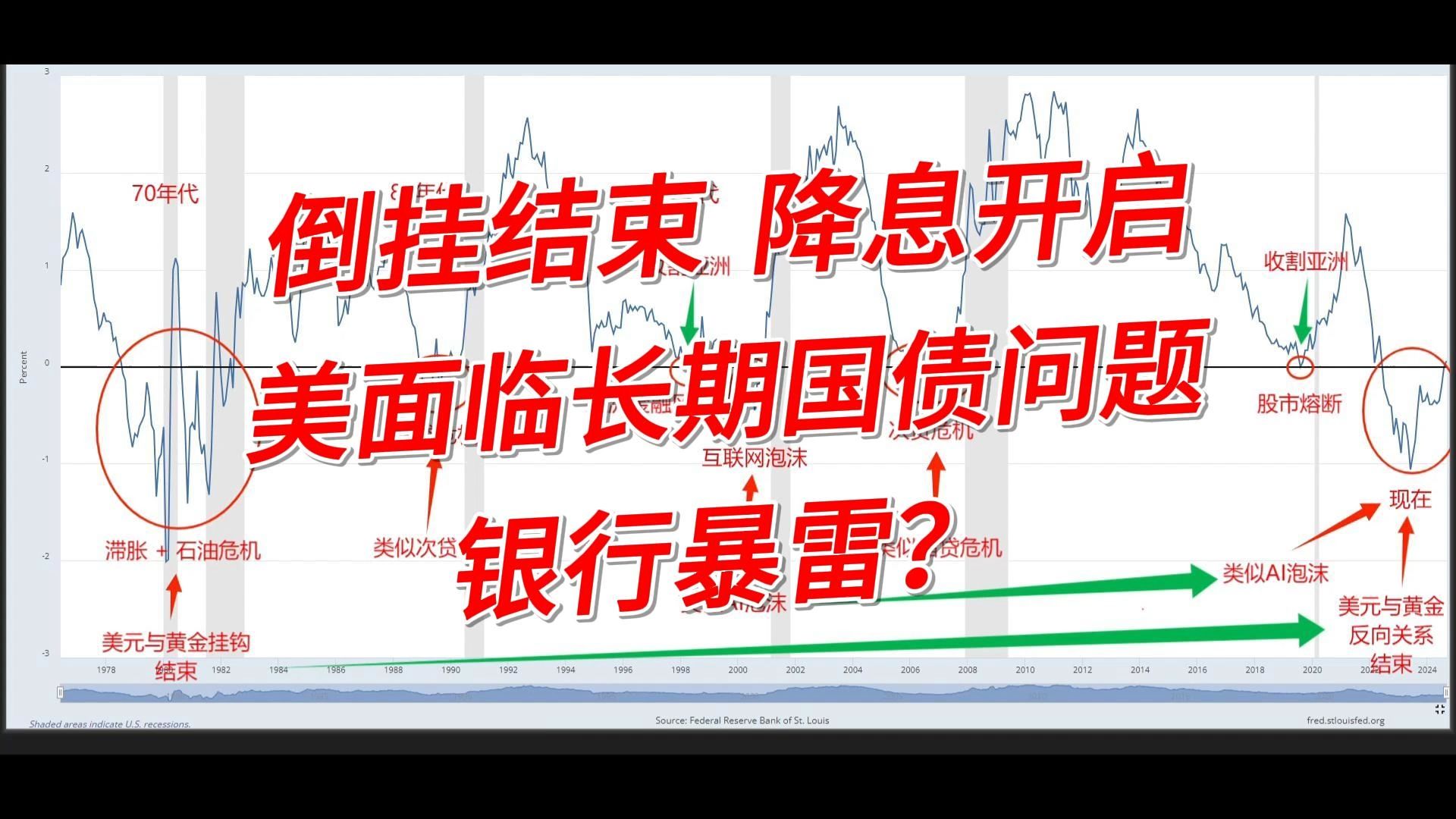 倒挂结束,降息开启,美国将面临长期国债问题:银行暴雷(上)
