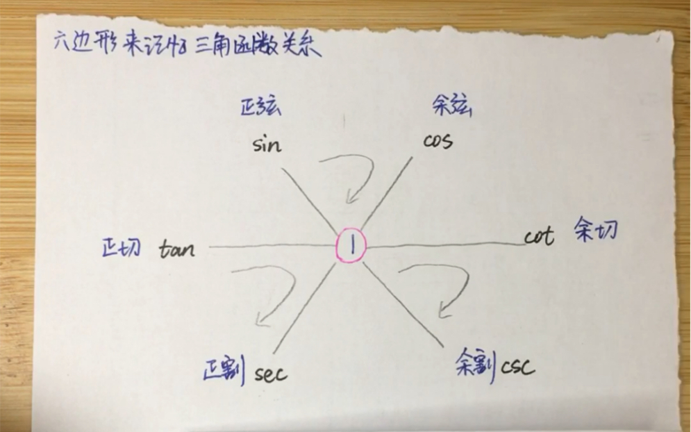 六边形记忆三角函数方法 (正割sec,余割csc,正切tan,余切cot)