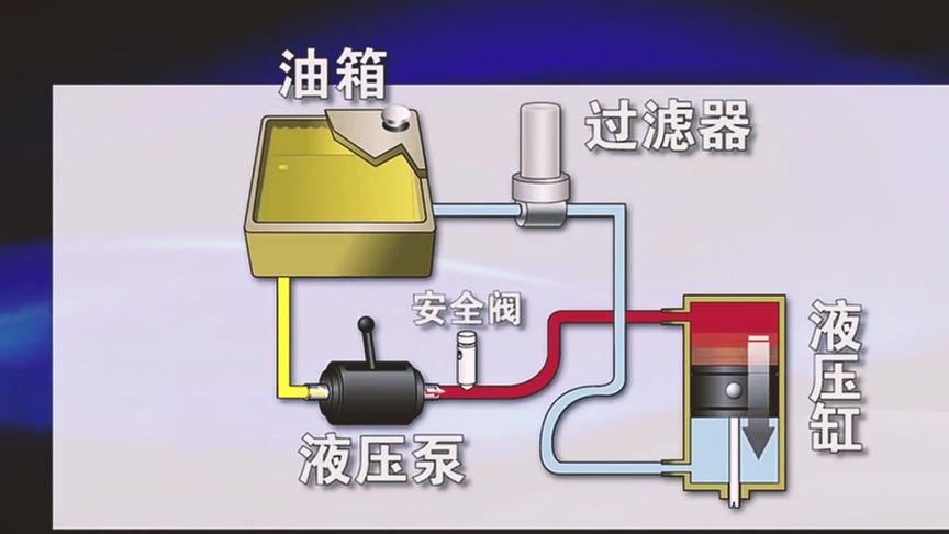 秒懂,动画展示液压系统的工作原理