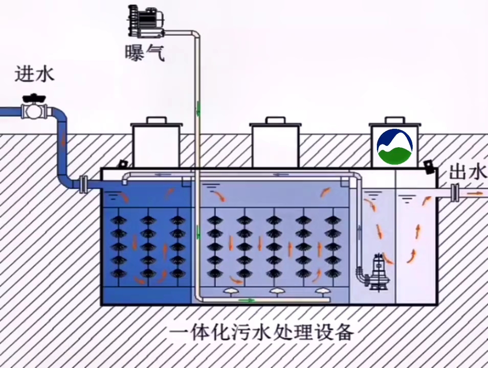 一体化污水处理设备工作原理动画