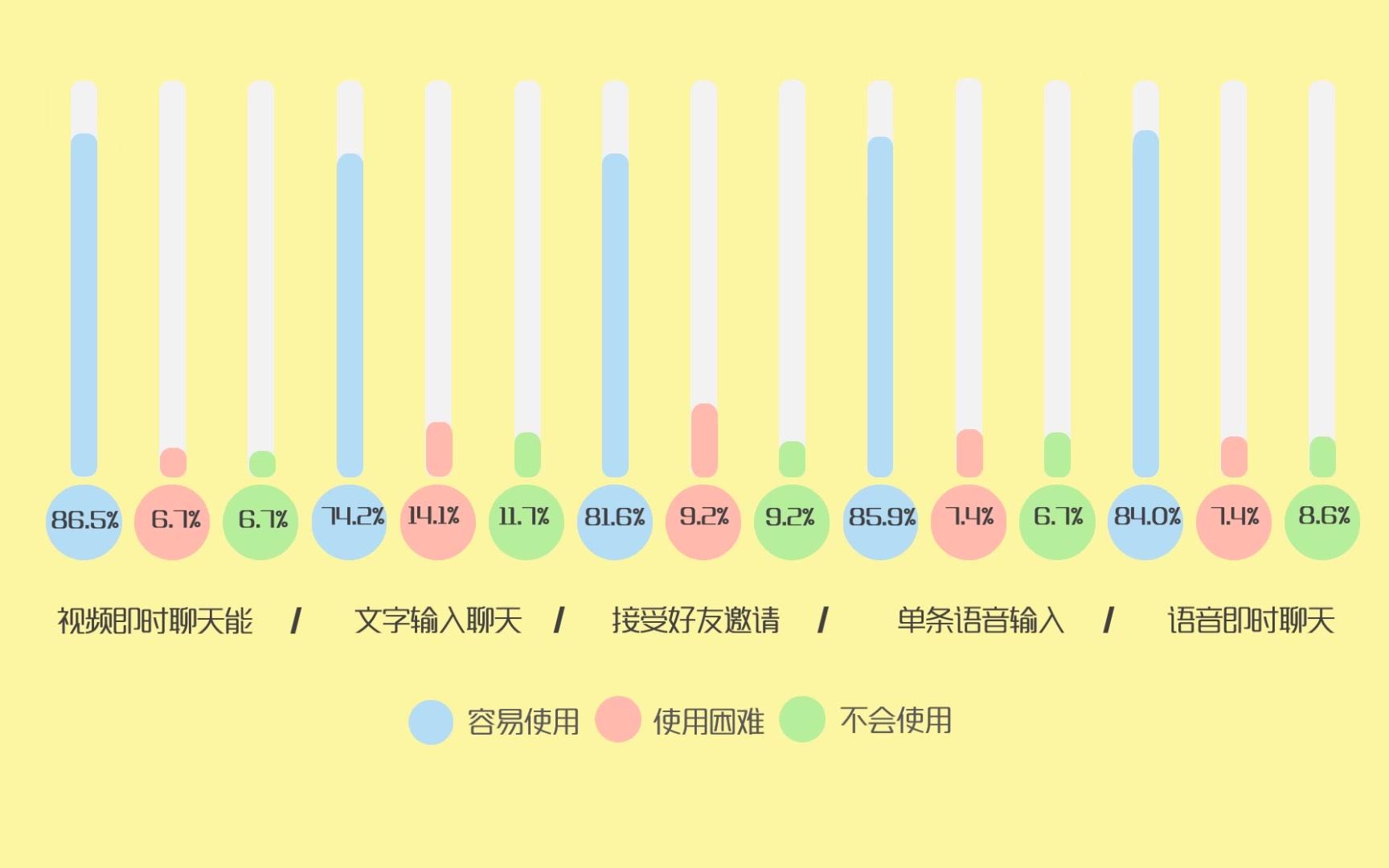 【PPT动画】微信老年人使用调查报告