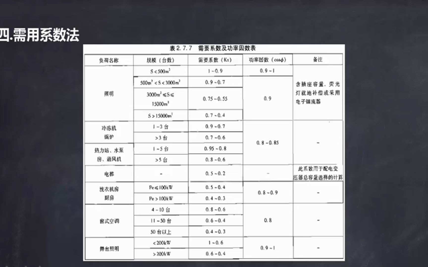 建筑电气设计实操-97.需用系数法讲解