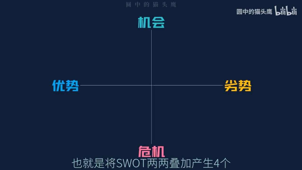 SWOT分析模型(100个思维模型PPT动态演示系列)1-BV1N5411R7Vq