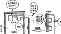 初中物理——物态变化: 电冰箱工作原理