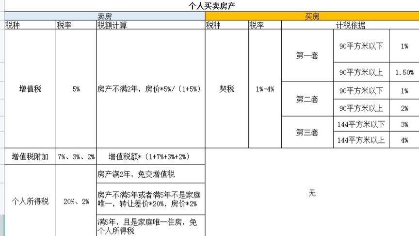 最全的个人买卖二手房税费明细,值得一看!