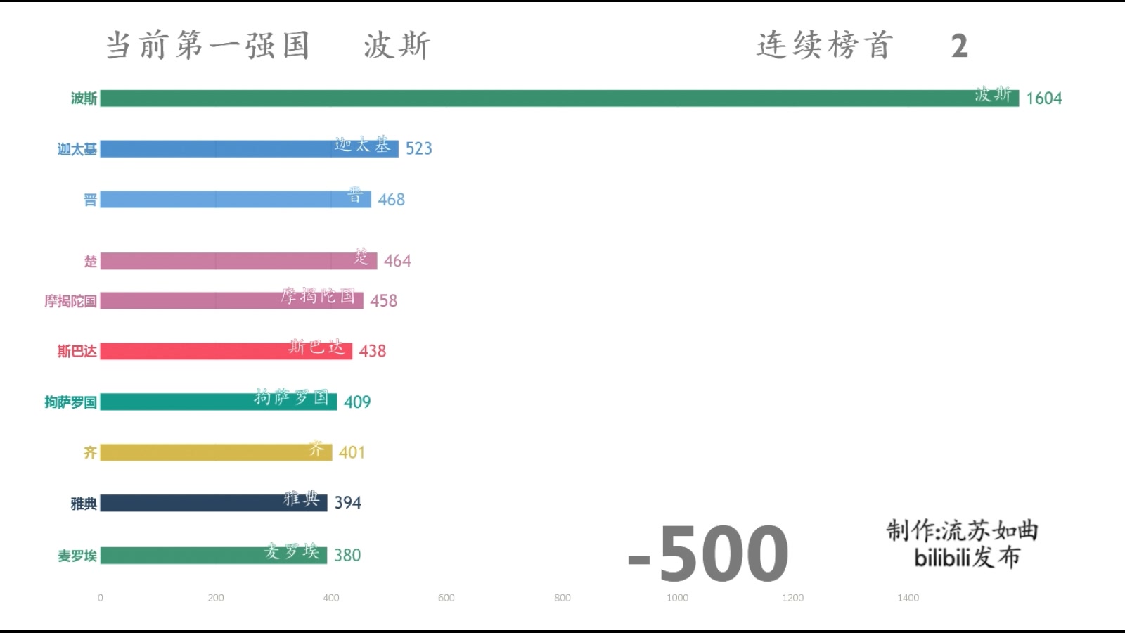 【数据可视化】世界三千年强国变化史