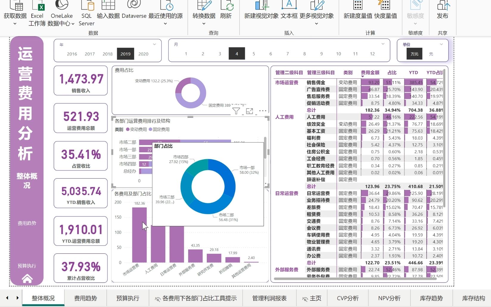 财务BP费用分析如何做思路&模板